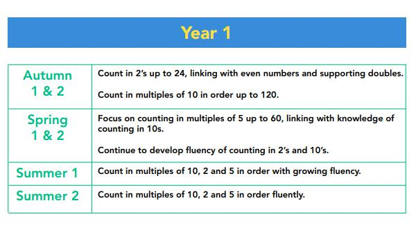 Multiplication Times Tables | Intake Primary School
