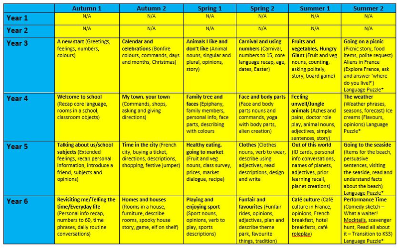 Overview | Intake Primary School