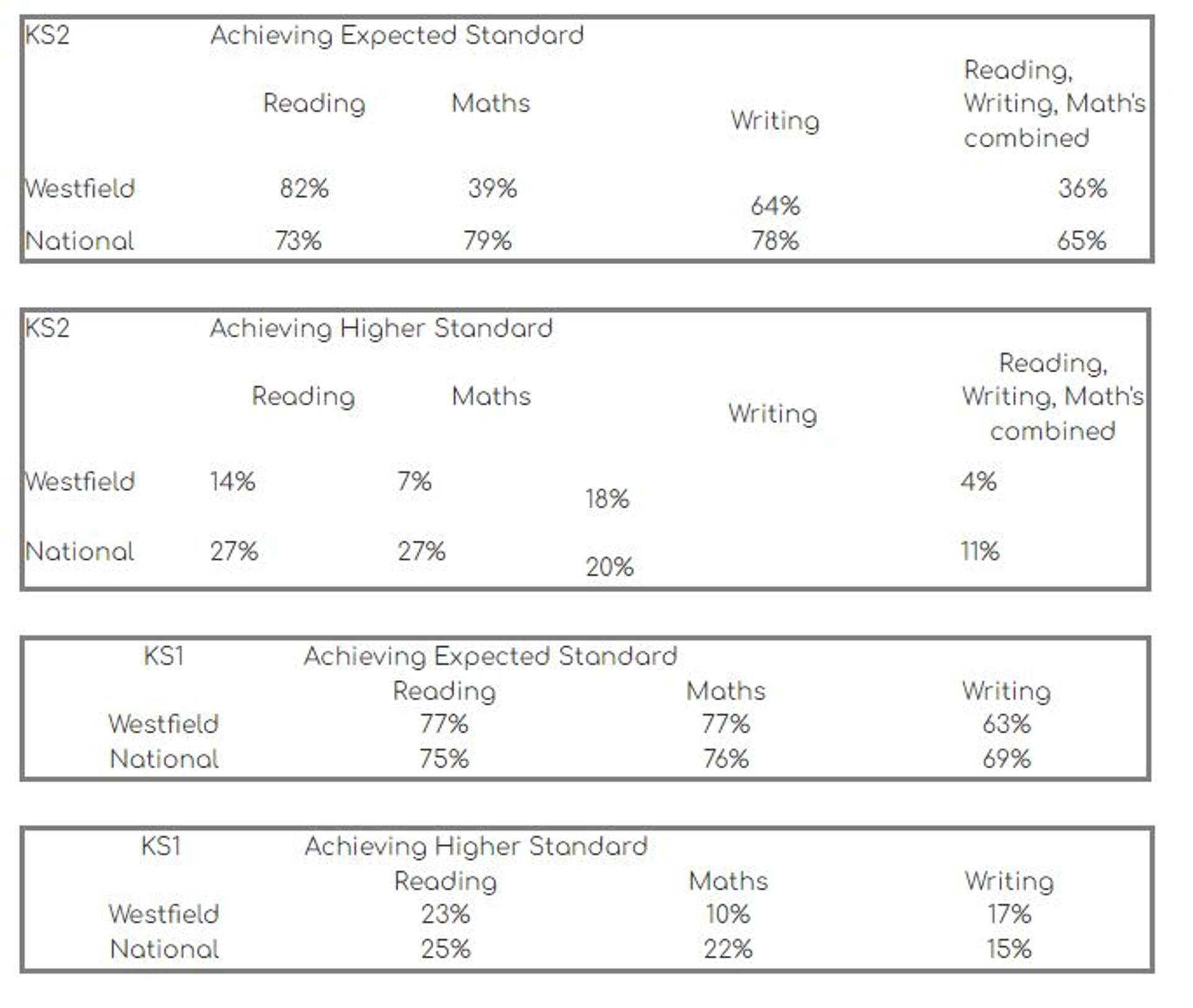 School Performance Data | Westfield Nursery And Primary School