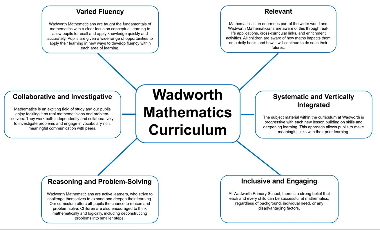 Maths | Wadworth Primary School