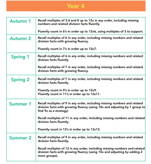 Multiplication Times Tables | Intake Primary School