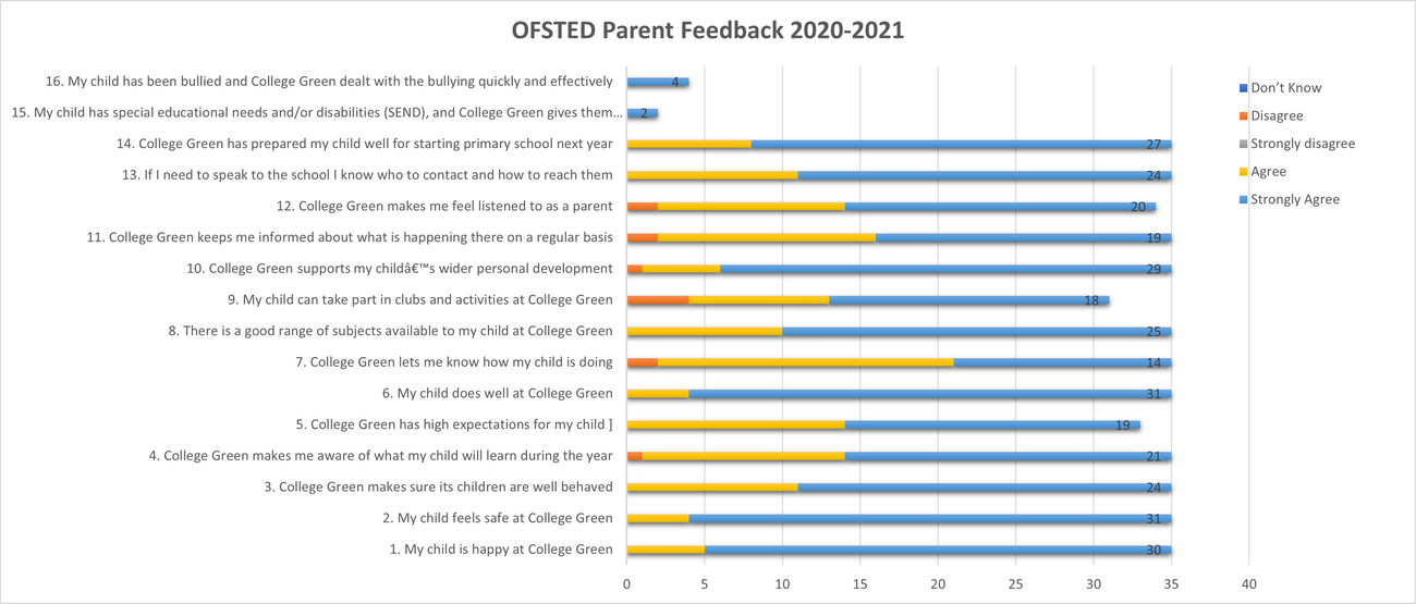 Ofsted | College Green Nursery School & Services