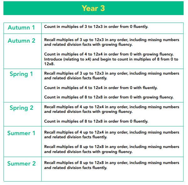 Multiplication Times Tables | Intake Primary School