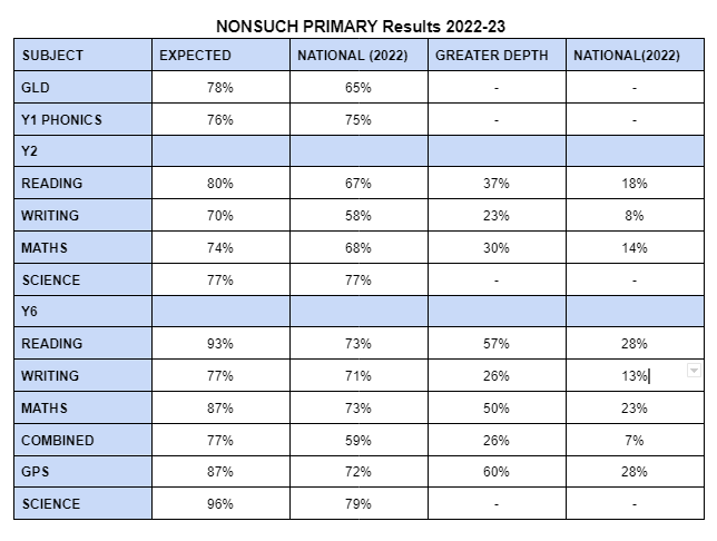 OfSTED and School Performance | Nonsuch Primary School