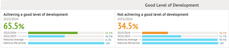 Performance Data | Warden Park Primary Academy