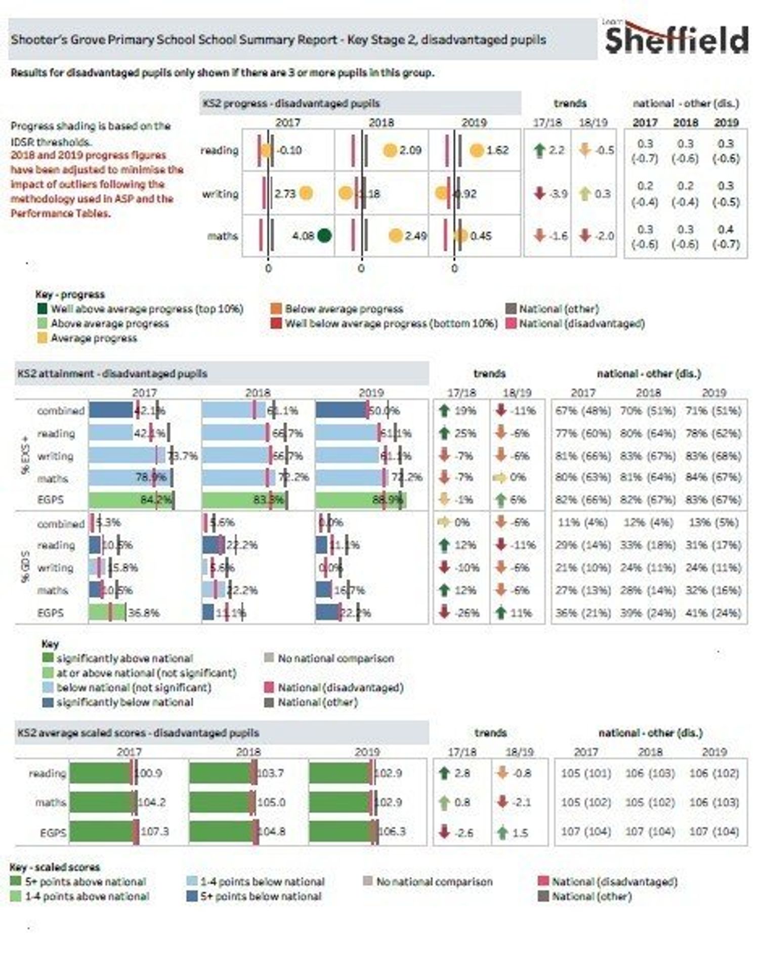 Attainment and Progress | Shooters Grove Primary School