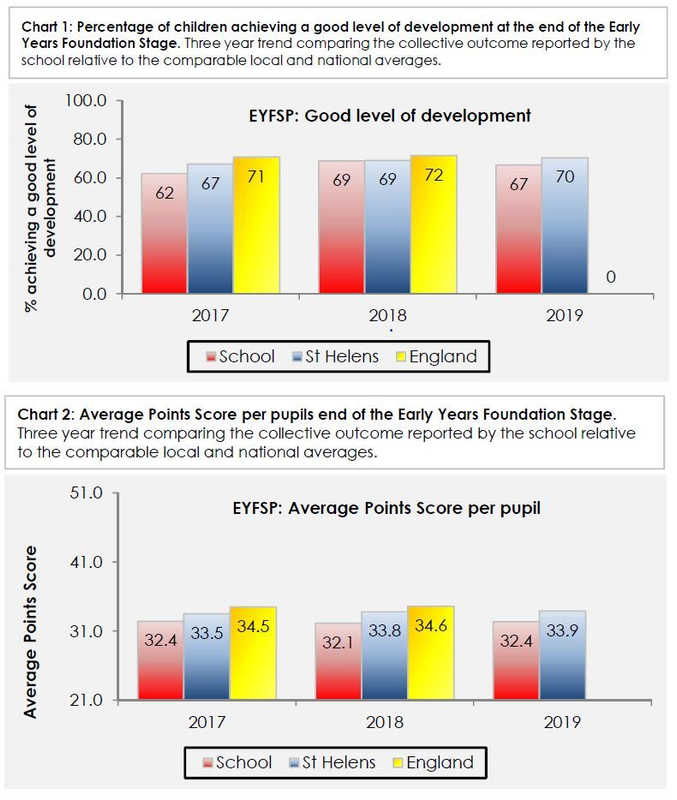 Data Dashboard | Wargrave Church of England Primary & Nursery School