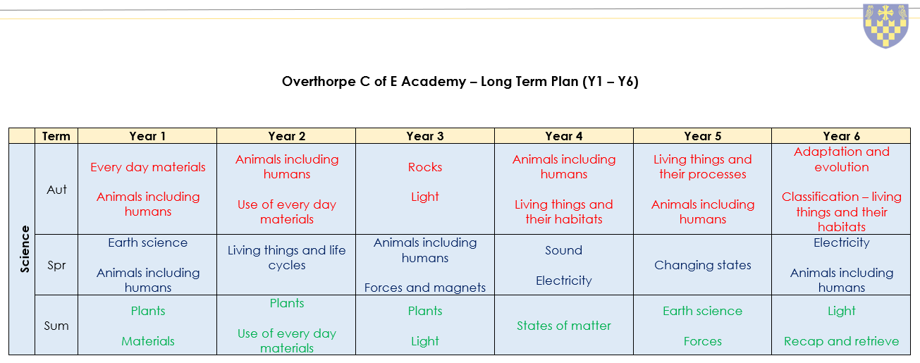 Science | Overthorpe C of E Academy
