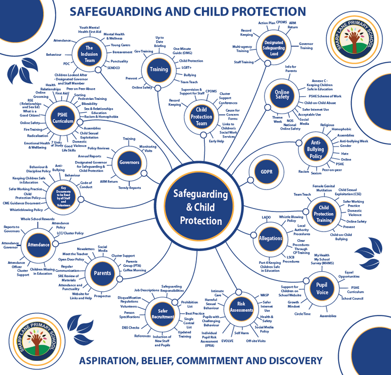 Safeguarding | Sharp Lane Primary School